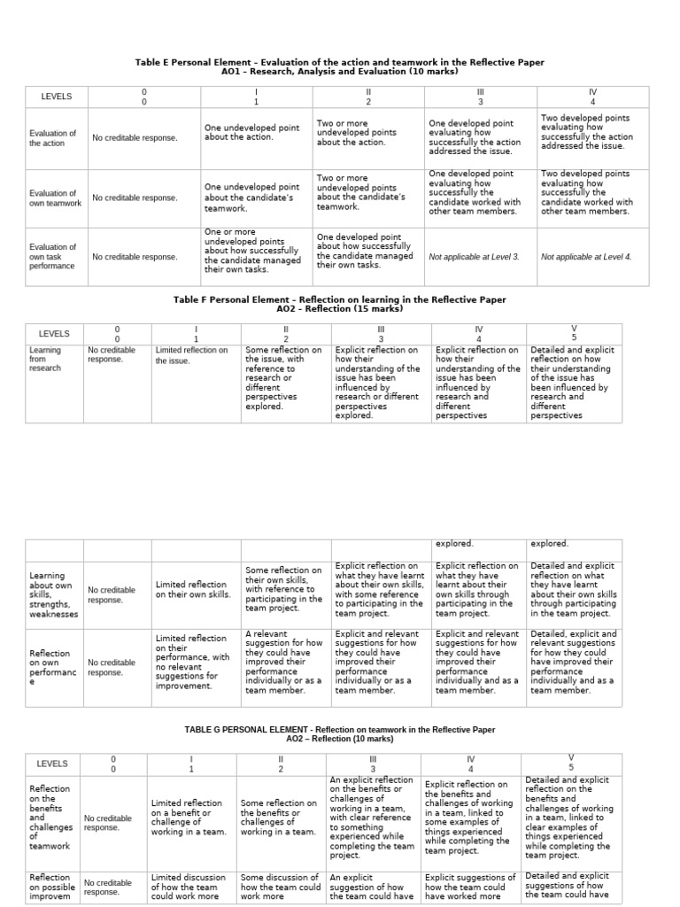 Rubrics - Individual Element Only | PDF | Cognition | Human Communication