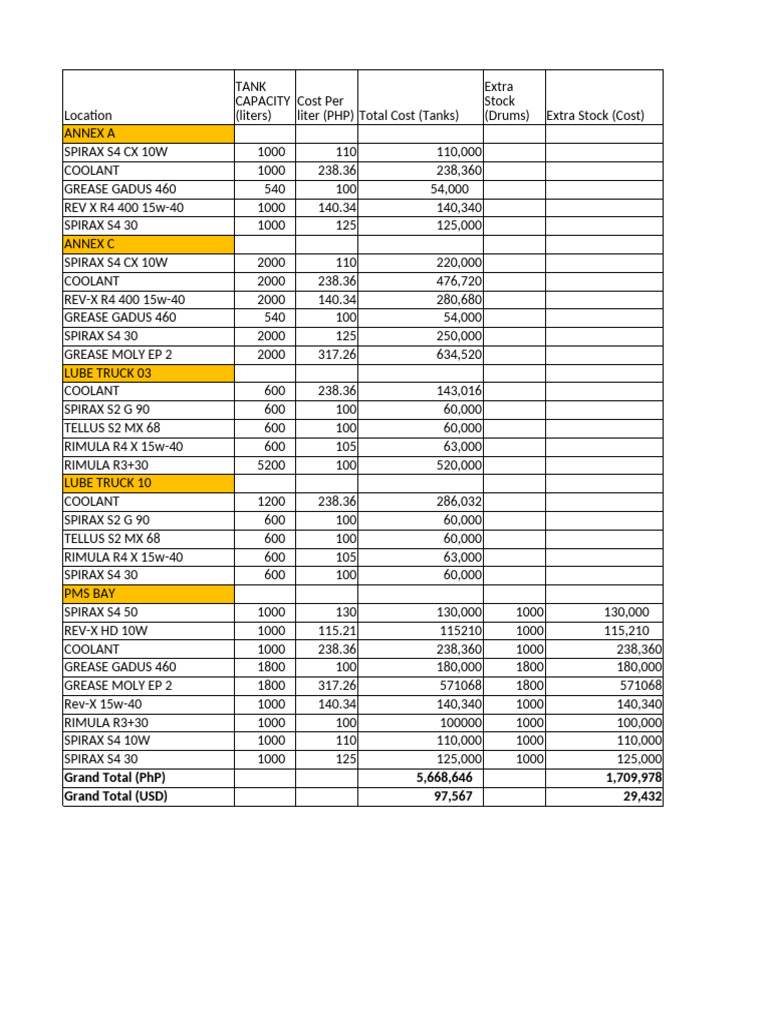 Total Cost Analysis of Lubricants | PDF
