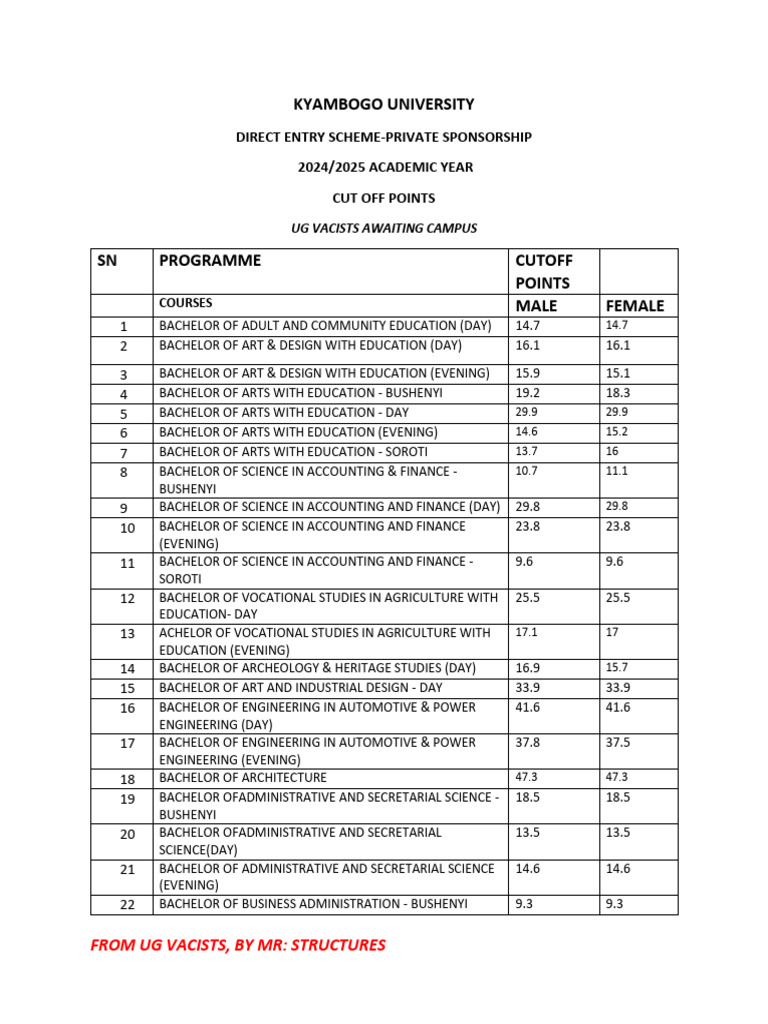 Kyambogo University Cut-Off Points 2024/25 | PDF | Engineering | Social ...