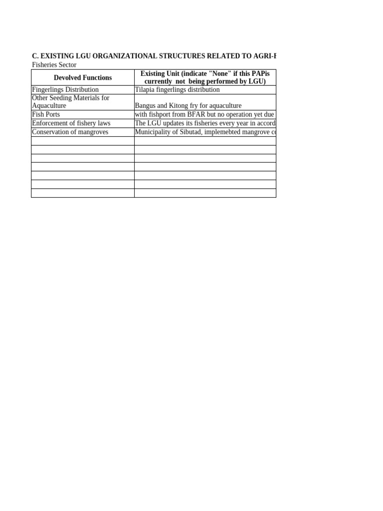 Existing LGU Structure Related To Agri Fishery | PDF