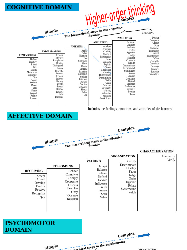 Cognitive, Affective, Psychomotor Domains | PDF | Affect (Psychology) | Emotions