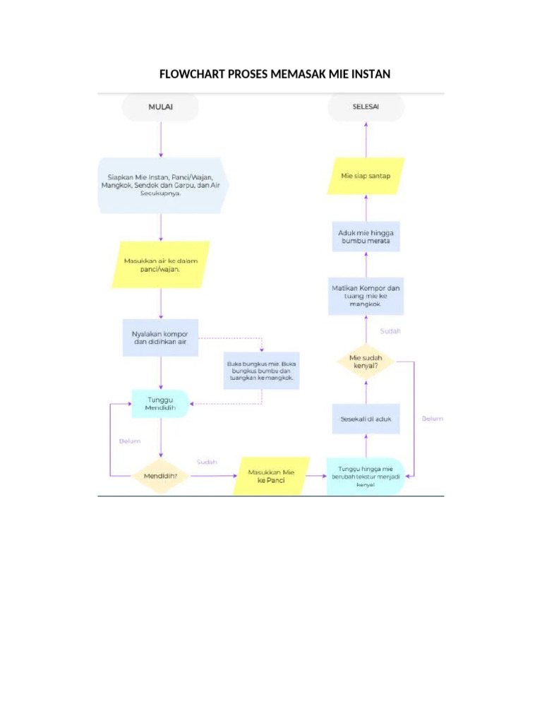 Flowchart Proses Memasak Mie Instan | PDF
