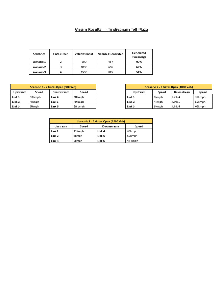 Vissim Results | PDF