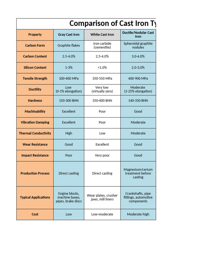 Types and Properties of Cast Iron | PDF | Cast Iron | Chemical Elements