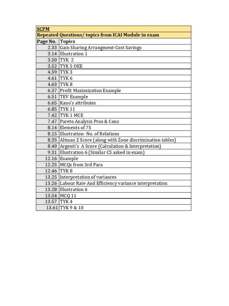 SCPM-Repeated Qns | PDF