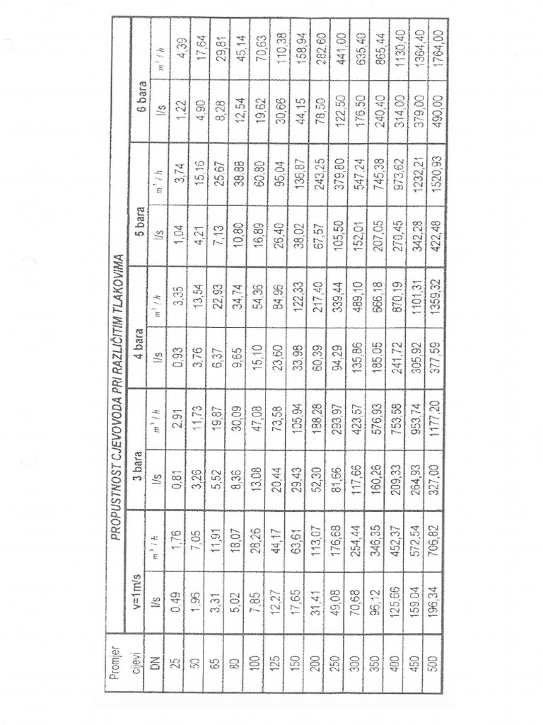 Tablica Tlak Protok | PDF