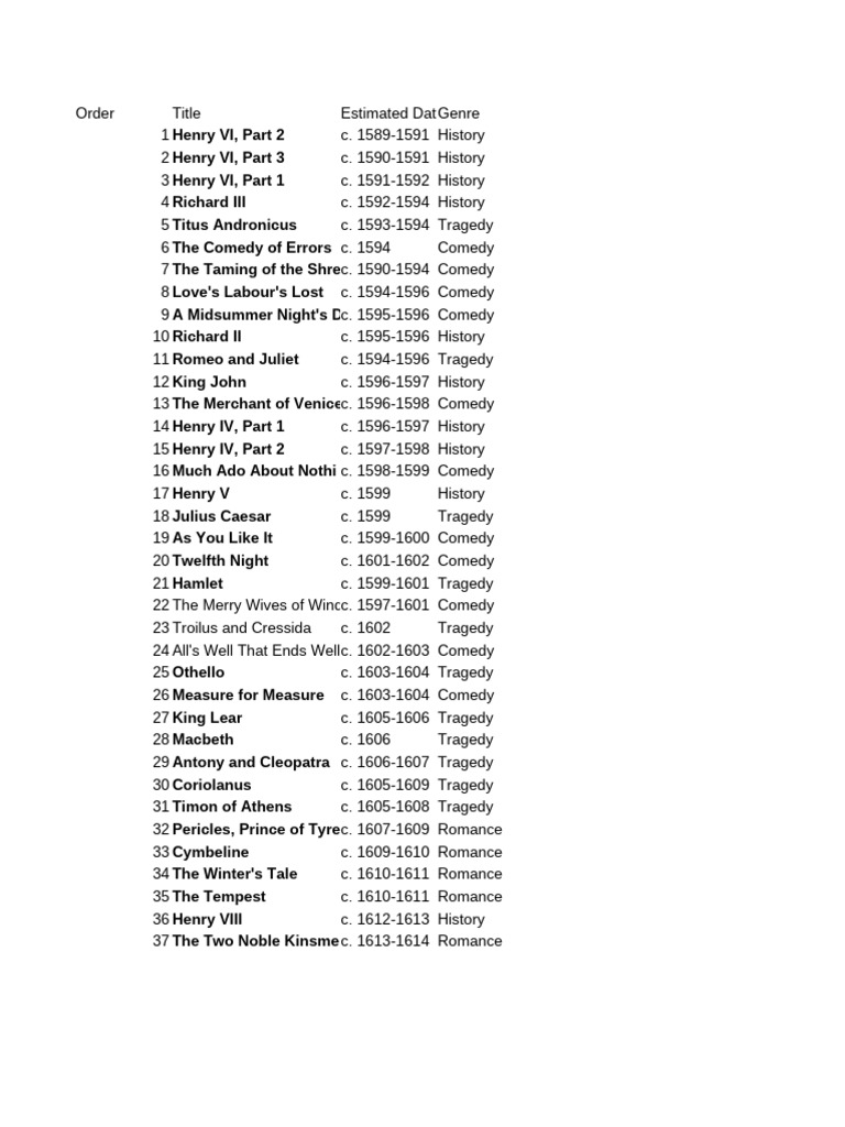 Chronological List of Shakespeare's Plays | PDF