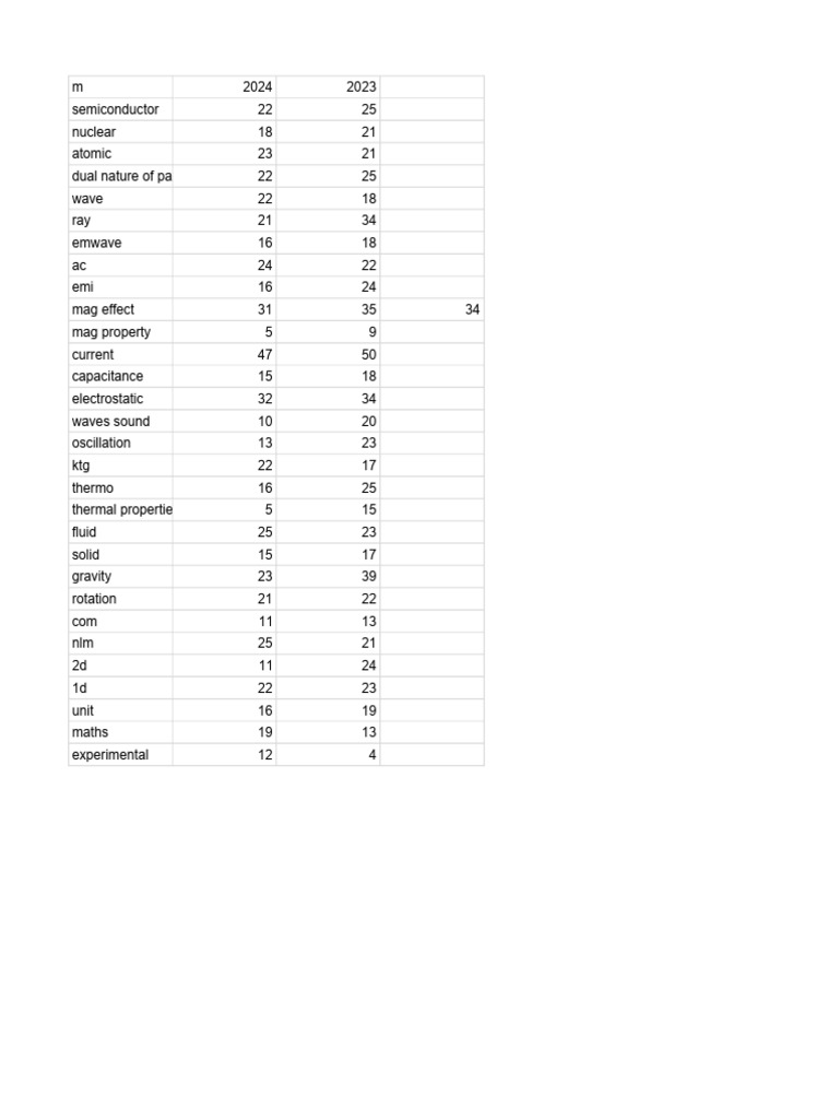 Chapterwise Weightage Jee Main 2024 | PDF