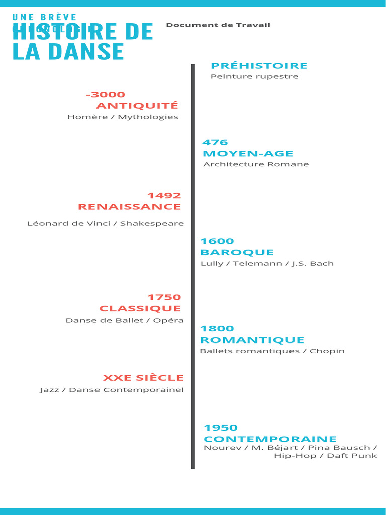 Histoire Danse Chronologie Infographie | PDF