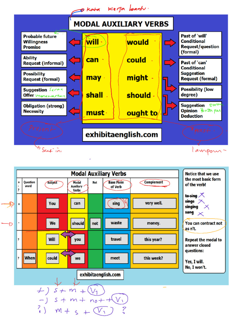 Modal Auxiliary | PDF