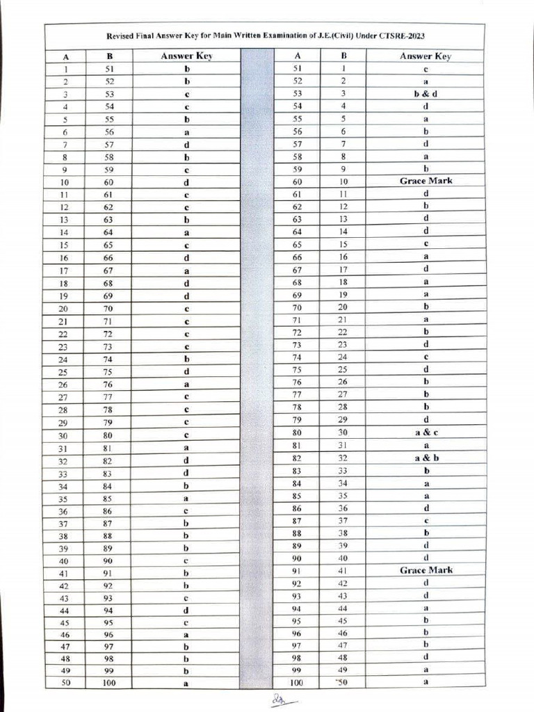 OSSC CTSRE 2023 Mains Final Answer Key | PDF