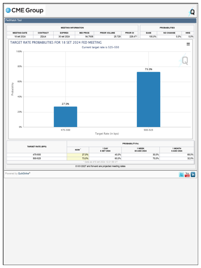 Fed Watch Tool | PDF