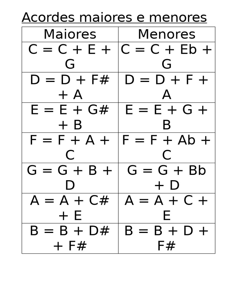 Acordes Maiores e Menores | PDF