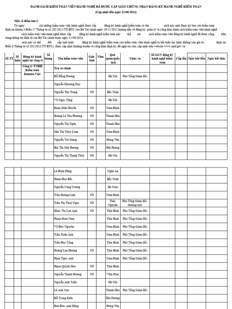 Danh sách KTV hành nghề - 2024 | PDF