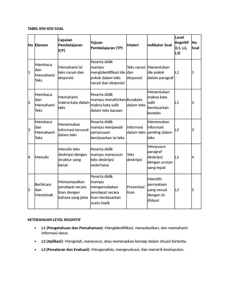 Tabel Kisi-Kisi Soal Kognitif L1-L3 | PDF