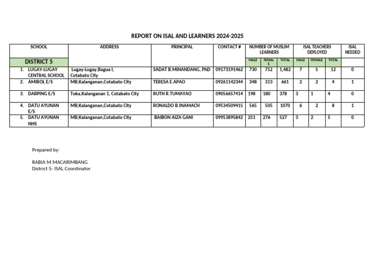 ISAL Report for Muslim Learners 2024-2025 | PDF
