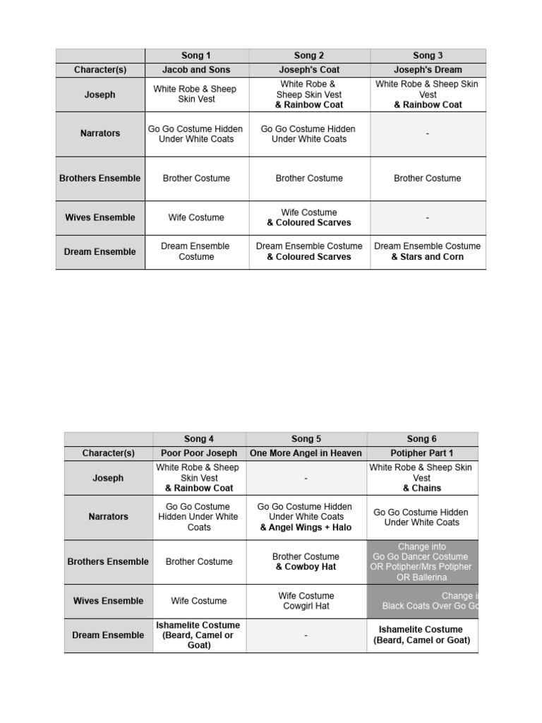 Joseph Detailed Costume Breakdown - Costumes by Ensemble Group | PDF ...