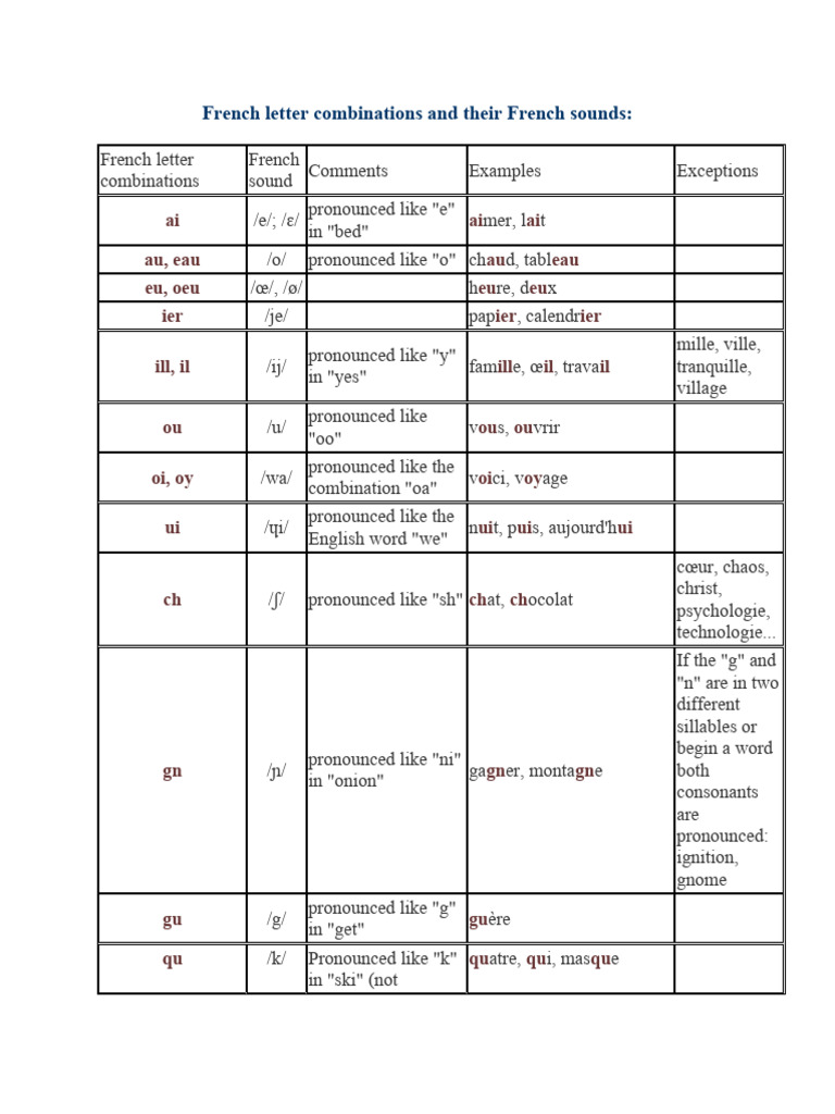 French Letter Combinations and Their French Sounds | PDF | Phonetics