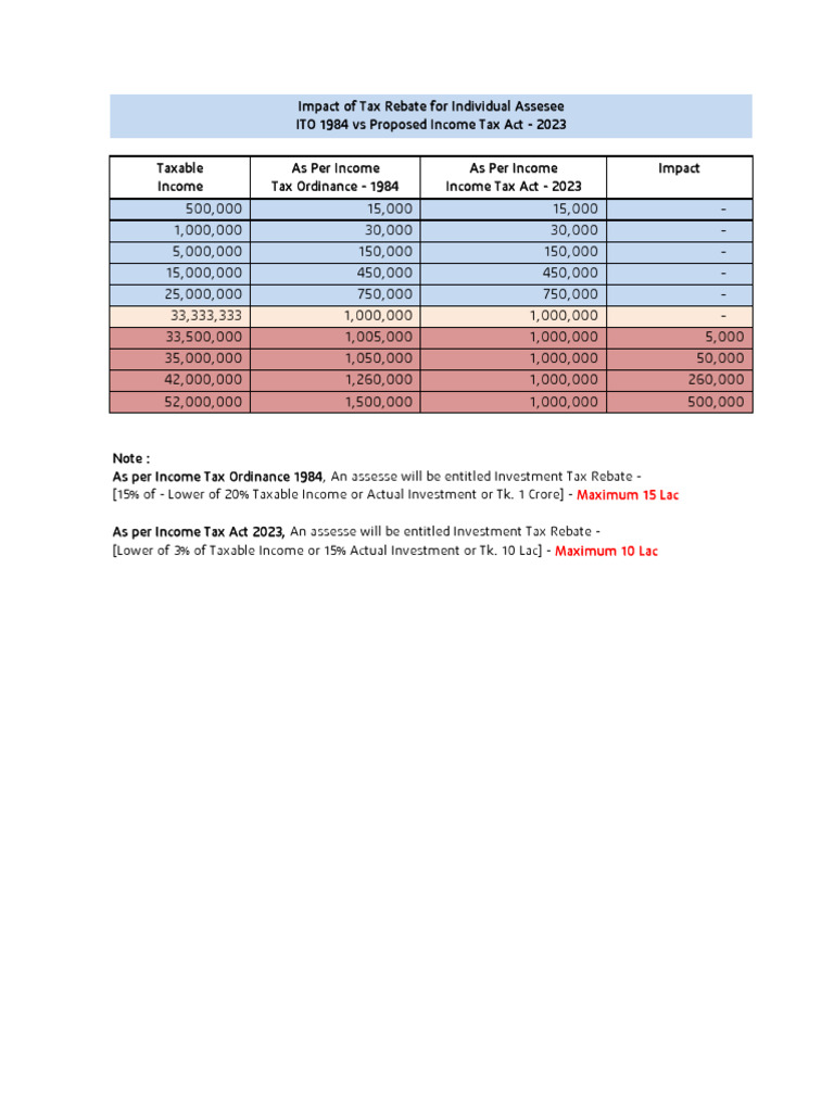 Tax Rebate Calculation ITO 1984 VS ITA 2023 1686538234 | PDF