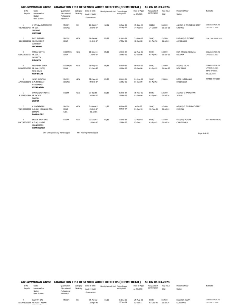 Gradation List of SAOs Commercial As On 01 03 2024 06691190ee02b10 ...