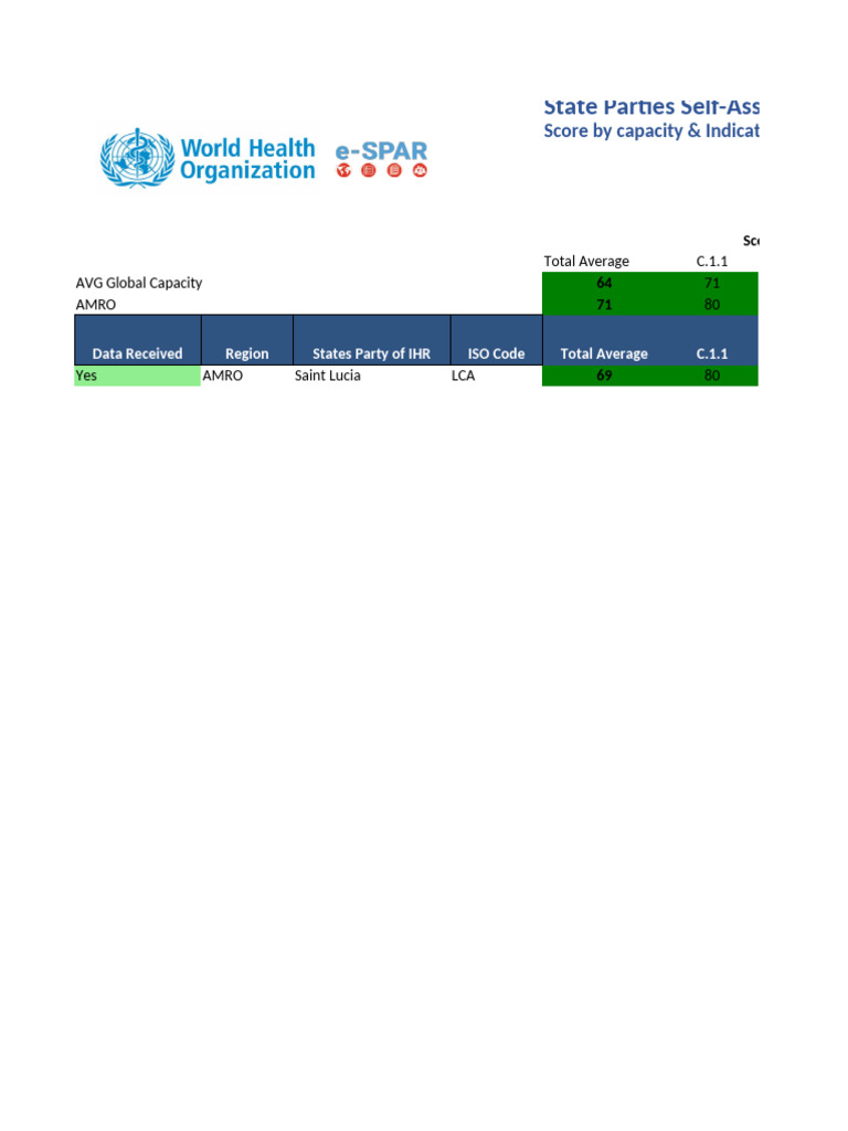 IHR Capacity Self-Assessment 2019 | PDF | Safety