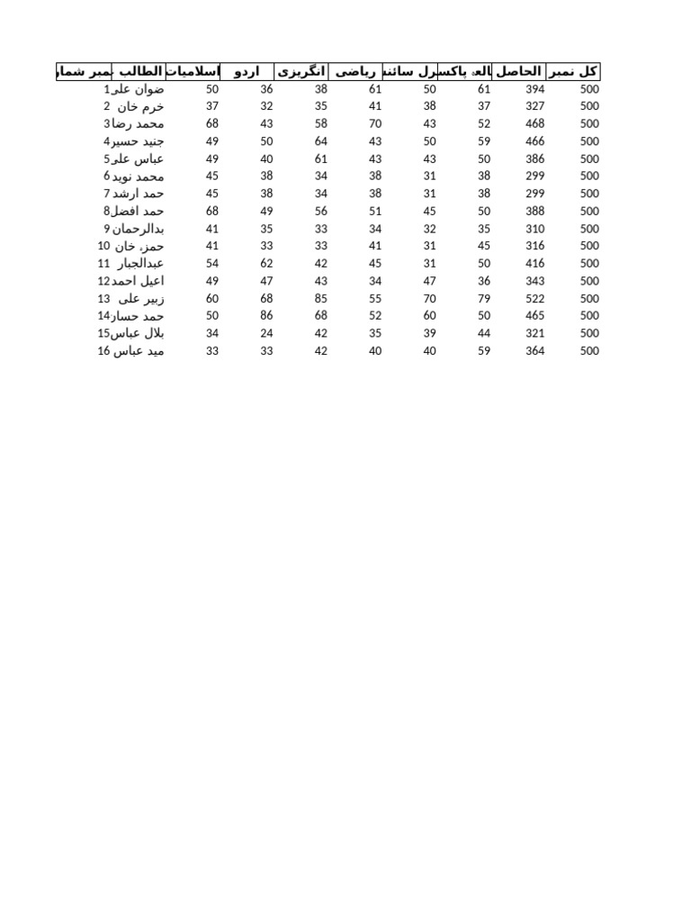 Final Result Sheet | PDF