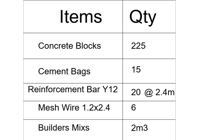 Construction Materials Inventory List | PDF