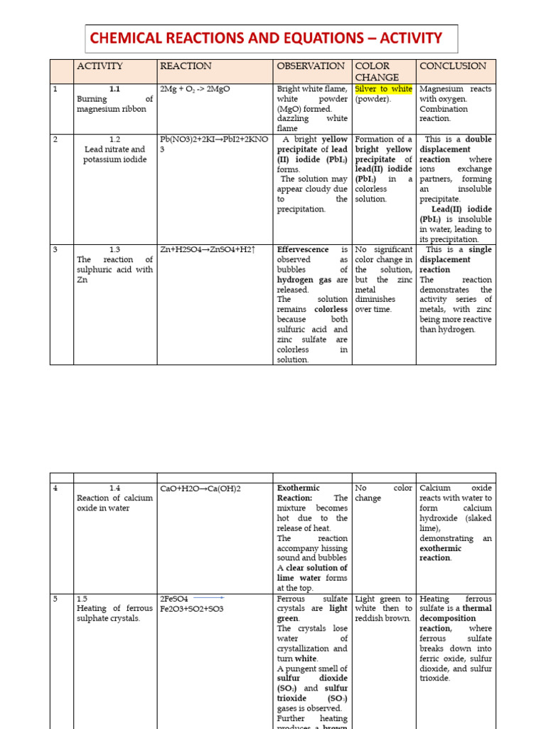 Chemical Reactions and Observations | PDF | Redox | Oxide