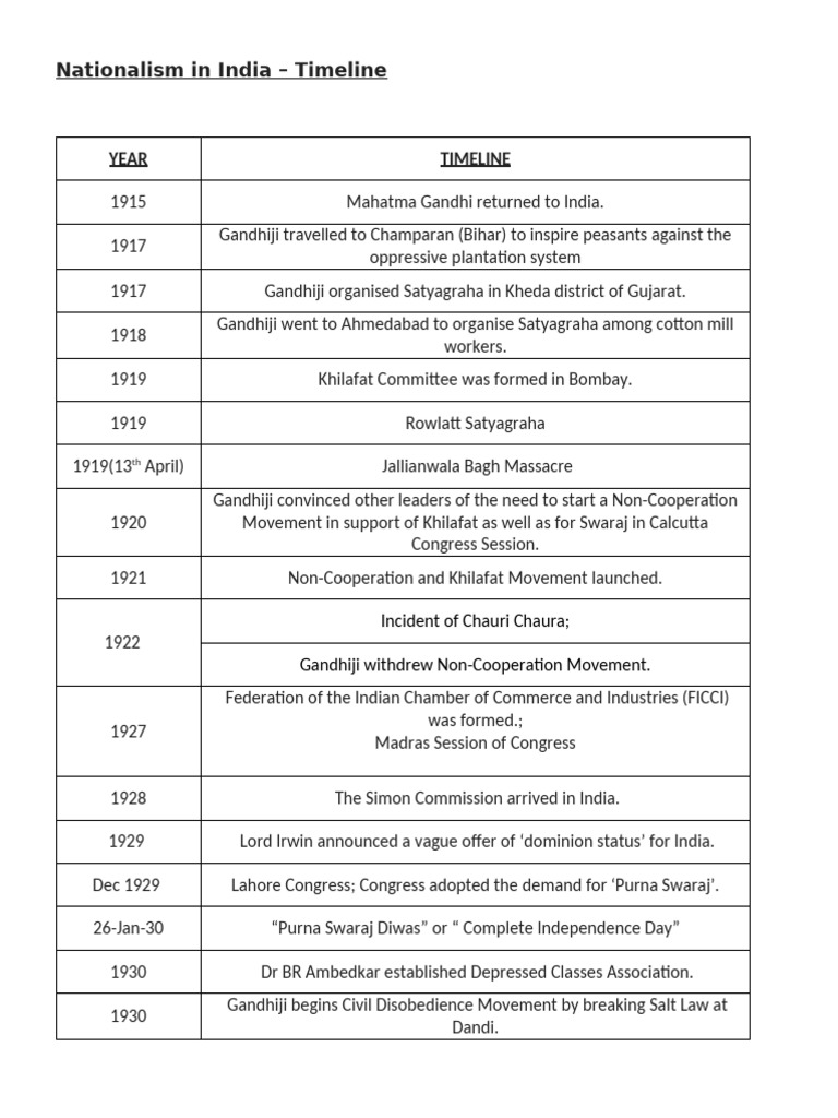 Timeline of Indian Nationalism | PDF