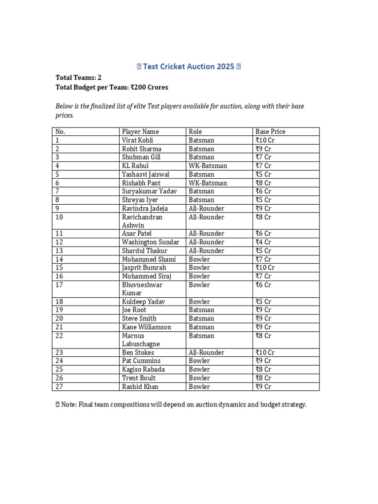 2025 Test Cricket Auction Player List | PDF | Forms Of Cricket ...