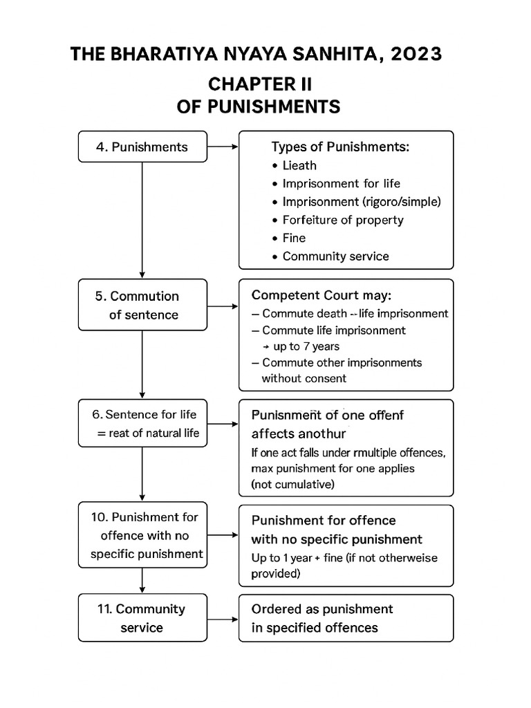 Chapter II Punishments BNS Flowchart | PDF