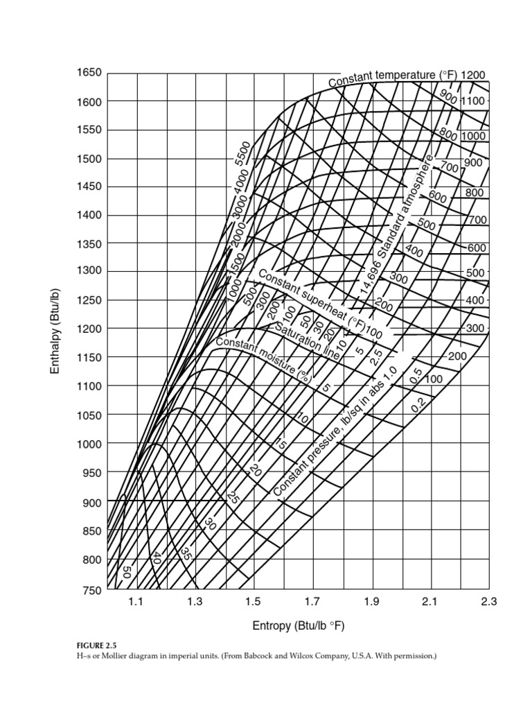 Mollier Diagram for Steam Analysis | PDF | Enthalpy | Physical Quantities