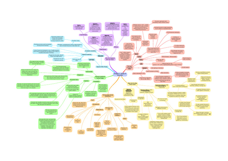 Chapter 1 ToV Revision Mindmap | PDF | World War I Reparations | Treaty Of Versailles