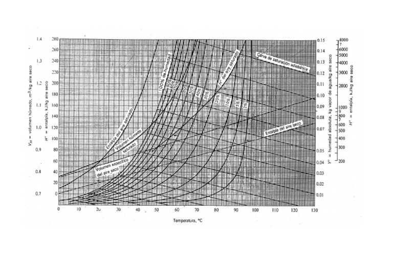 Diagrama Psicrométrico | PDF