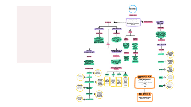 Mapa Conceptual Temas 34-35-36 | PDF | Macroeconómica | Economias
