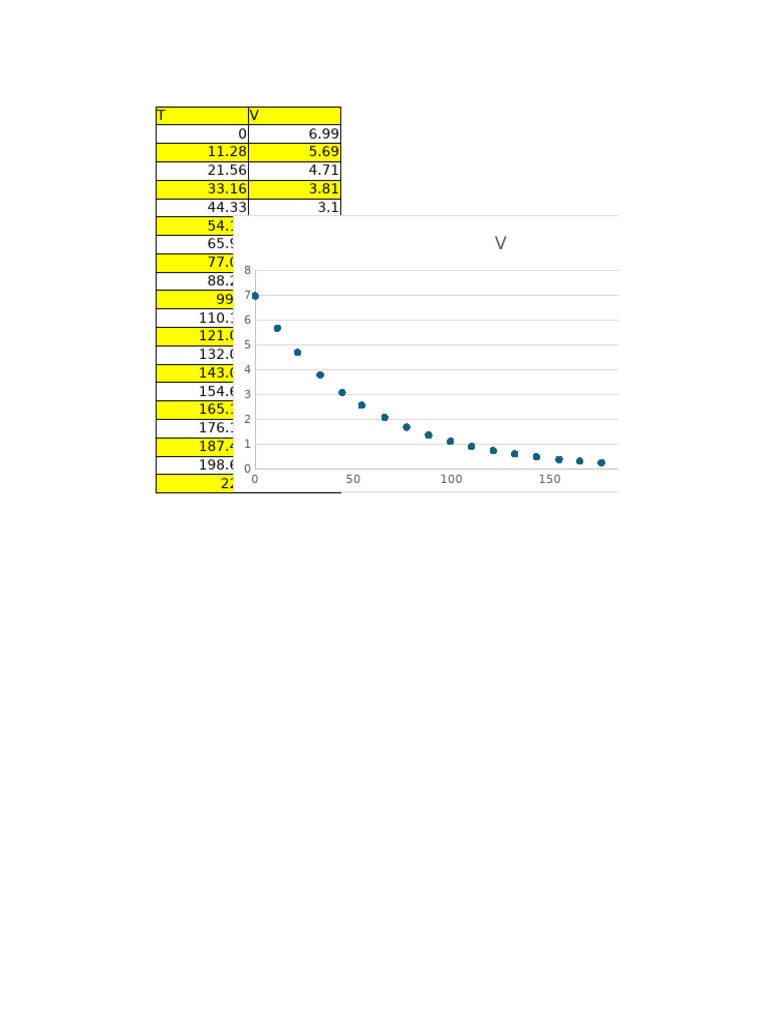 Data Analysis of V vs. T Graph | PDF
