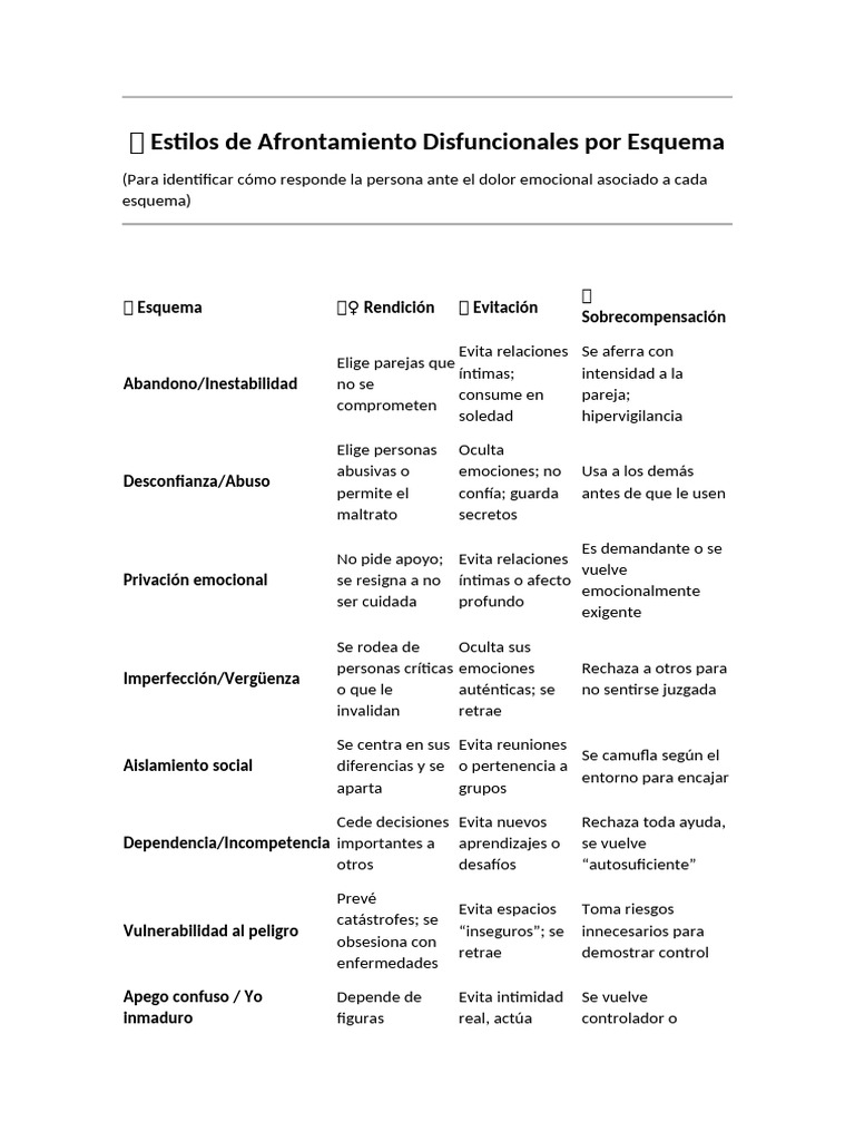 Afrontamiento Disfuncional y Apego | PDF | Las emociones | Teoría de apego