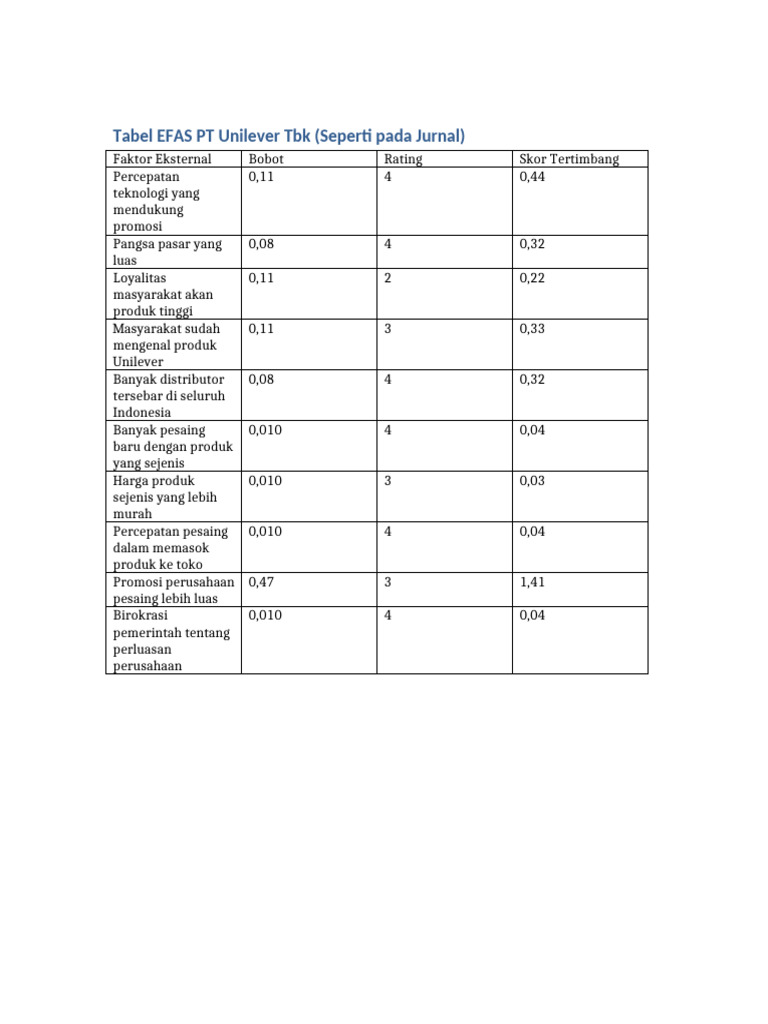 Tabel EFAS Unilever Jurnal | PDF