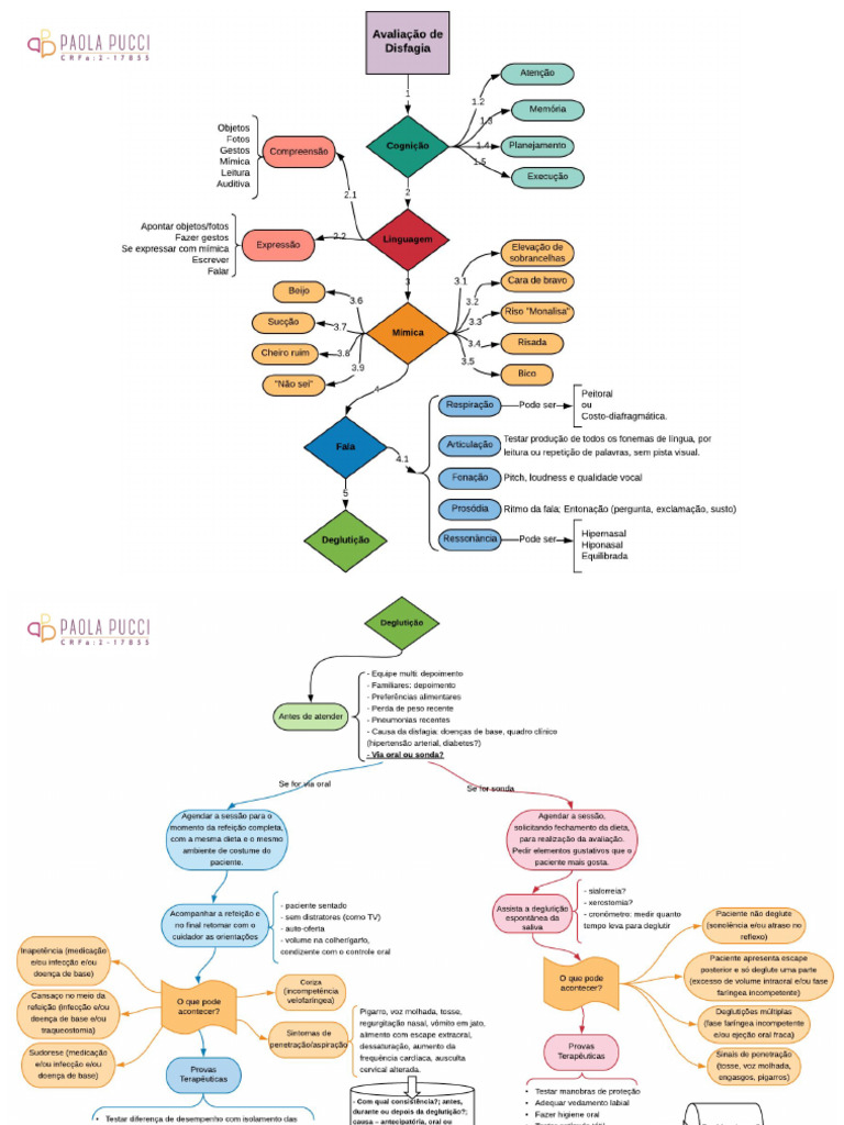 Passo A Passo Av Disfagia | PDF