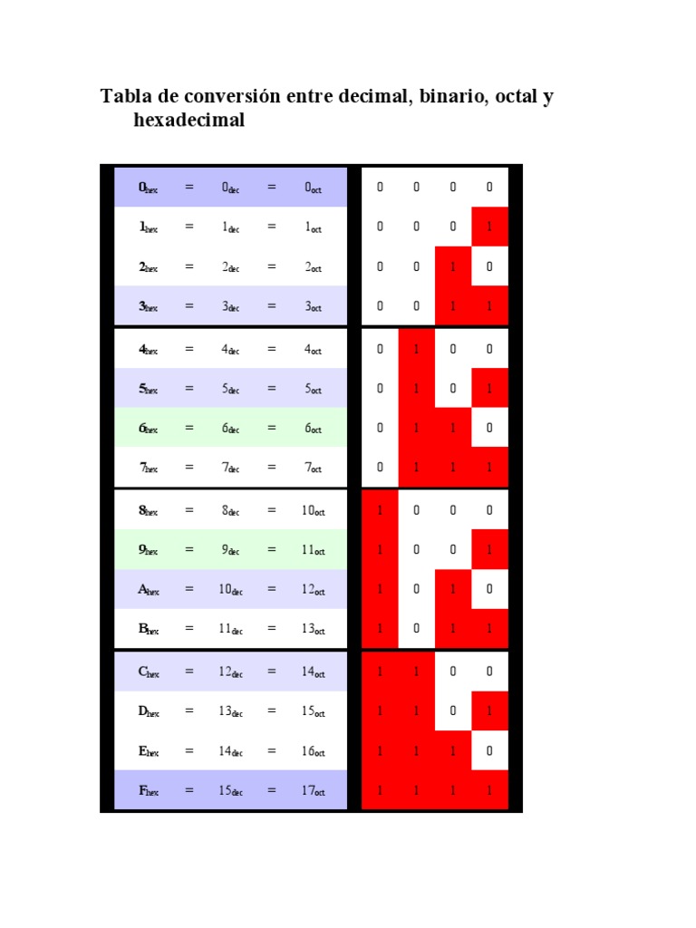 Tabla de Conversión Entre Decimal | PDF