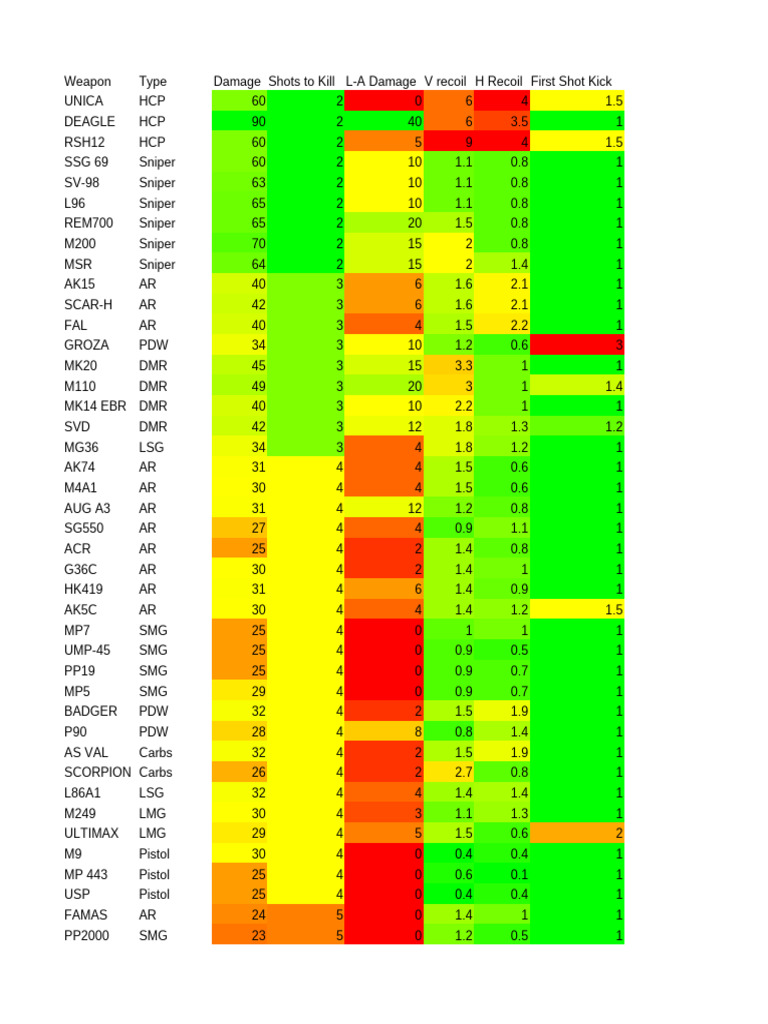 Battlebit Gun Stats W - Attachments UPD 7.9.23 | PDF | Projectile ...