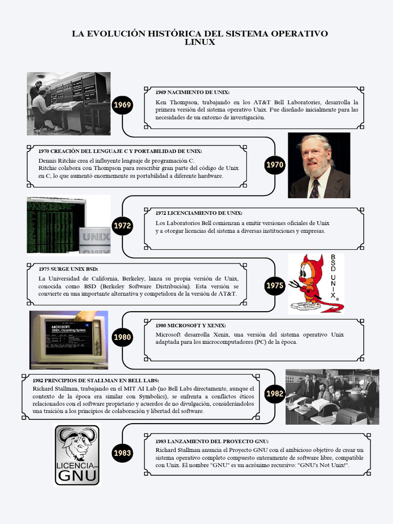 La Evolución Histórica Del Sistema Operativo | PDF | Ñu | Unix