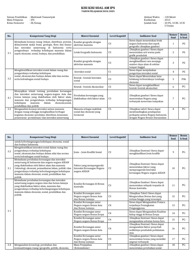 Kisi-Kisi AM IPS MTs CINTA OK (12 Februari 2025) Ver. Revisi | PDF