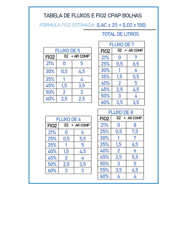 Tabela de Fluxos e Fio2 Cpap Bolhas | PDF