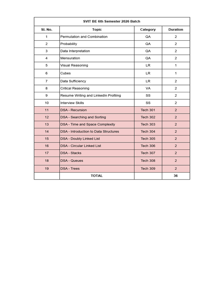 Syllabus - SVIT - 6th Semester | PDF