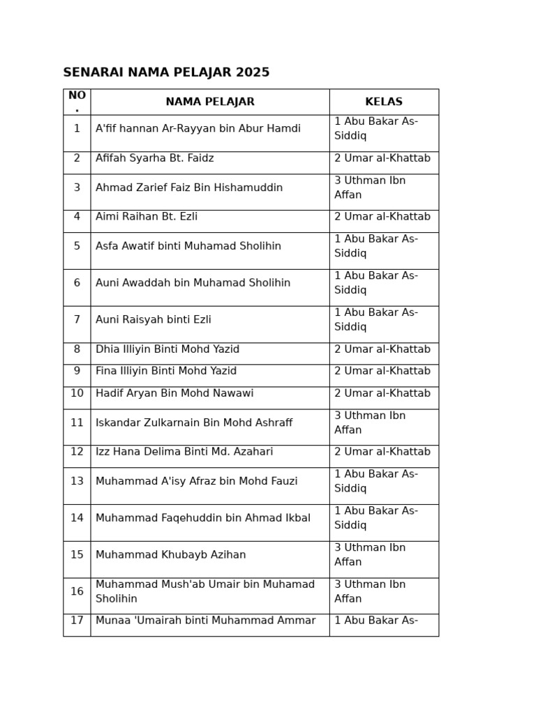 Senarai Nama Pelajar 2025 | PDF | Muhammad | Life Of Muhammad
