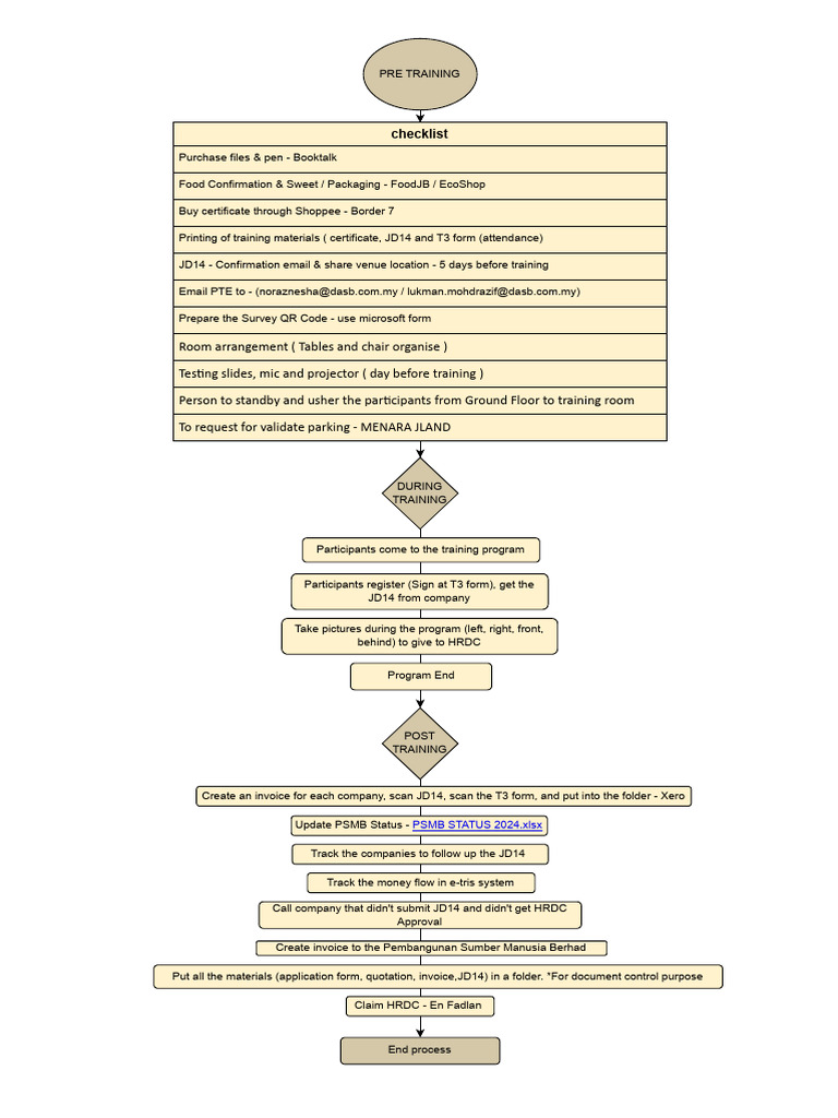SOP-Flowchart (Training) | PDF