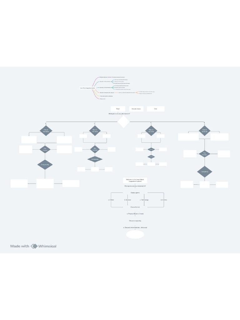 Suggestion Book Flowchart | PDF