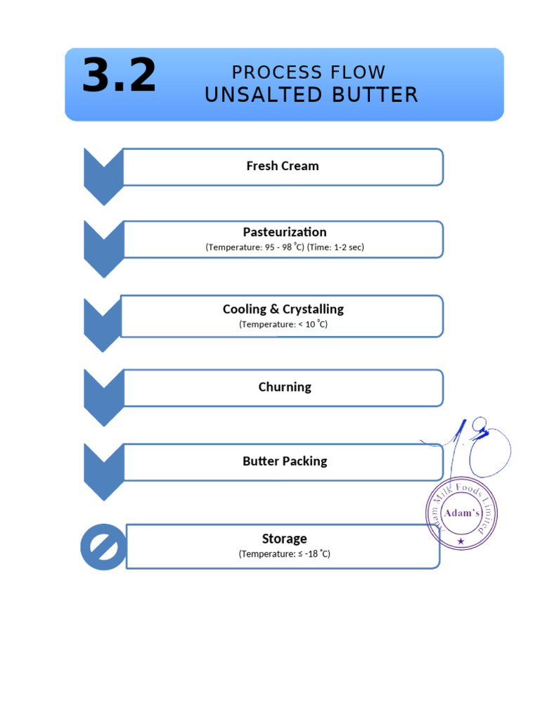 3.2 Process Flow Charts - UnSalted Butter | PDF