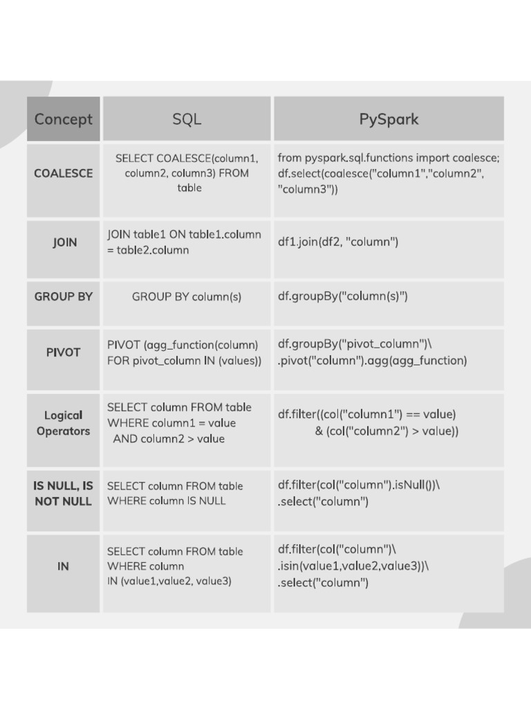 Pyspark Notes DML 4 | PDF